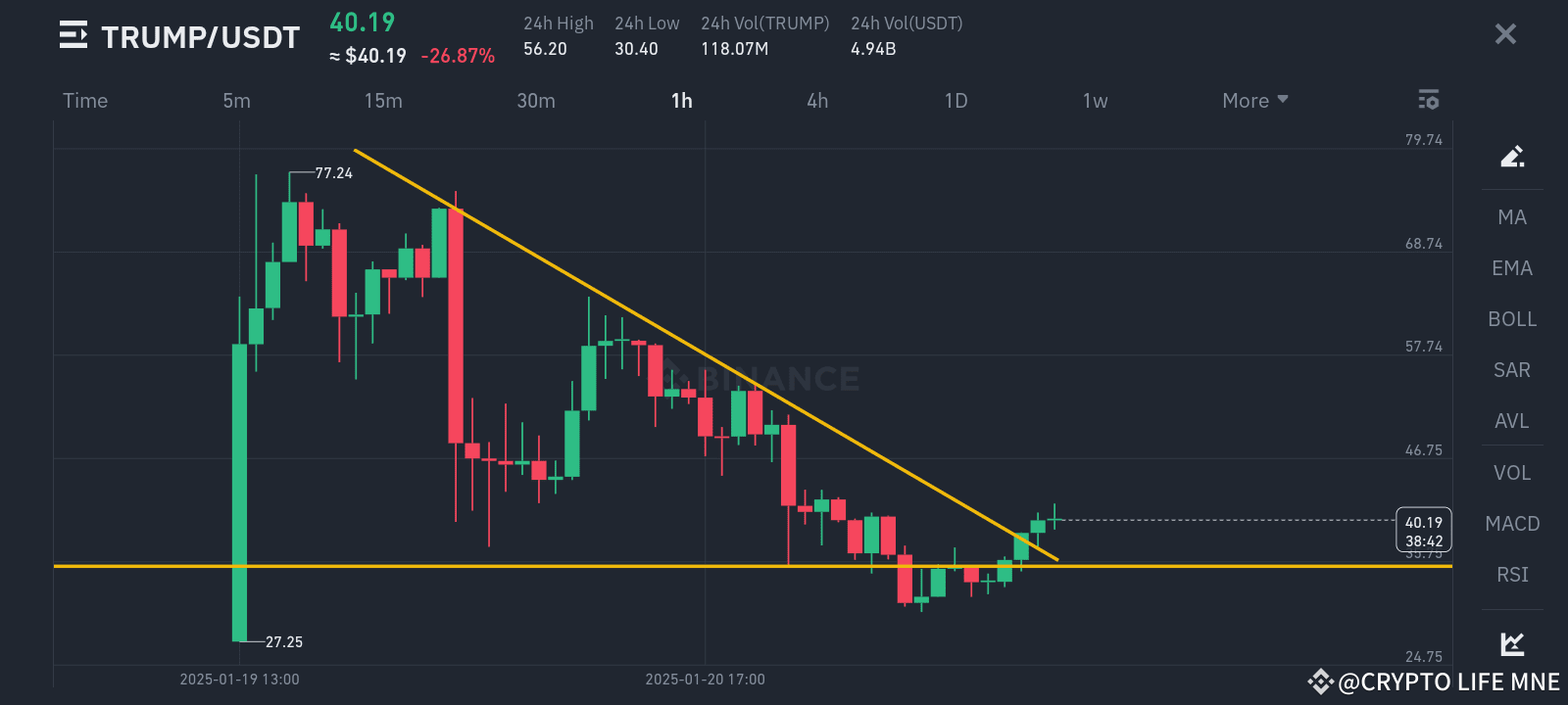 $TRUMP /USDT: Bullish Breakout Incoming Potential For Upside | CRYPTO LIFE MNE on Binance Square