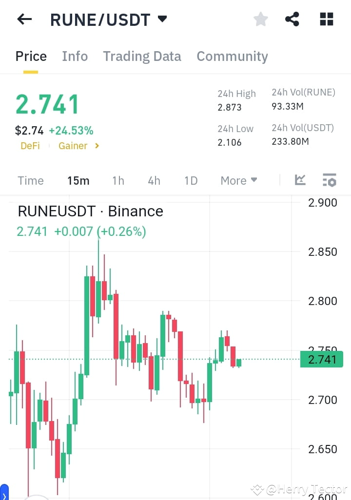 🚀 $RUNE /USDT Jumps 24% – Is $3+ the Next Stop? 📈 RUNE/US | Square-Creator-bd774793f on Binance ...
