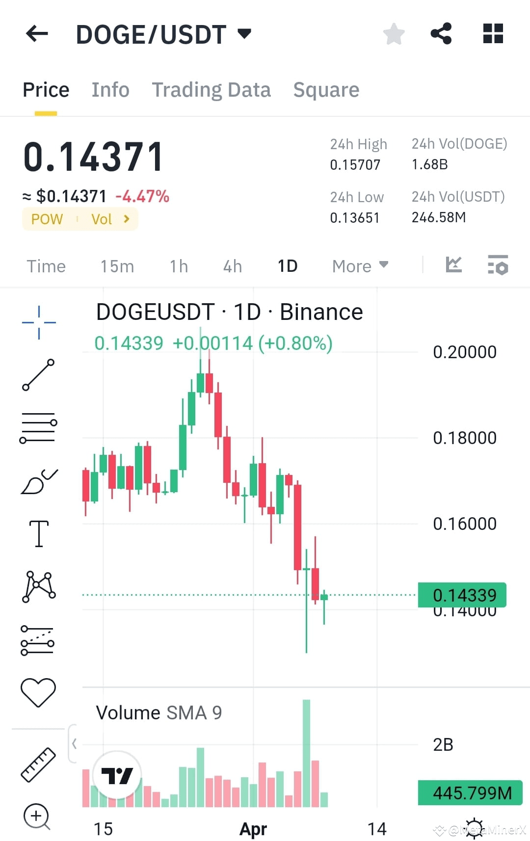 🚨 $DOGE /USDT Sees a Dip on Binance! 🚨 Hey crypto lovers, | MetaMinerX on Binance Square