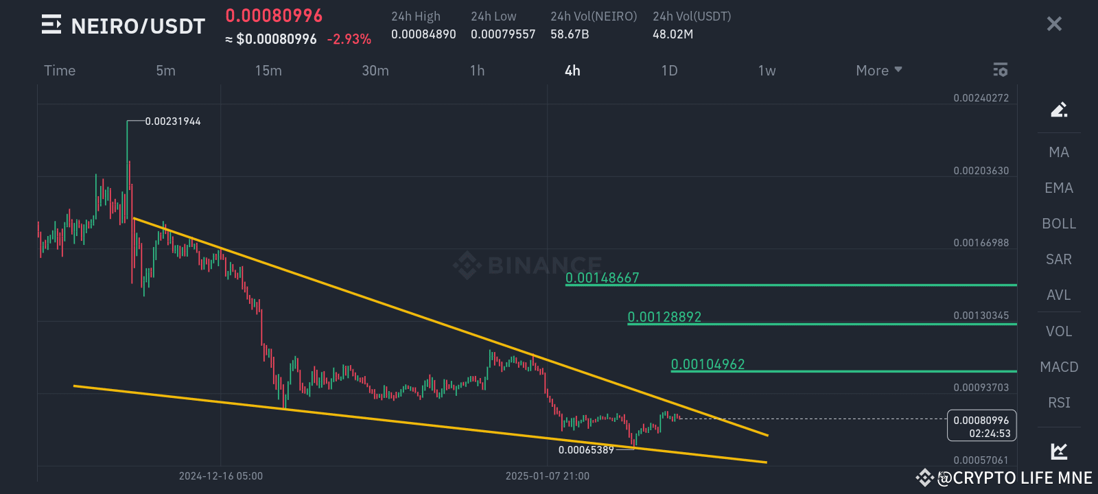 $NEIRO Next Move Analysis 🚀 And Potential Trade setup Alert | CRYPTO LIFE MNE on Binance Square