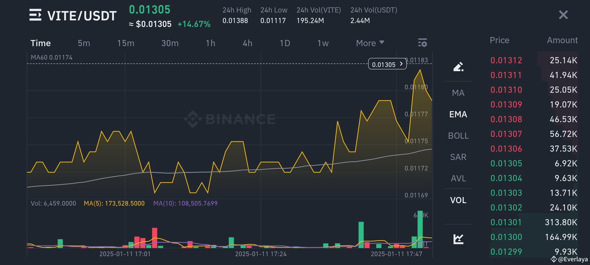 "🔑 Trade HIVE on Binance and unlock the power of decentrali | Everlaya on Binance Square