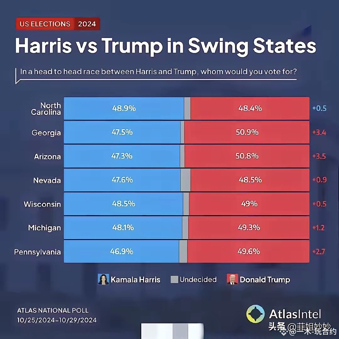 The latest Atlas poll results from October 29 show that Trum | 一木-玩合约 ...
