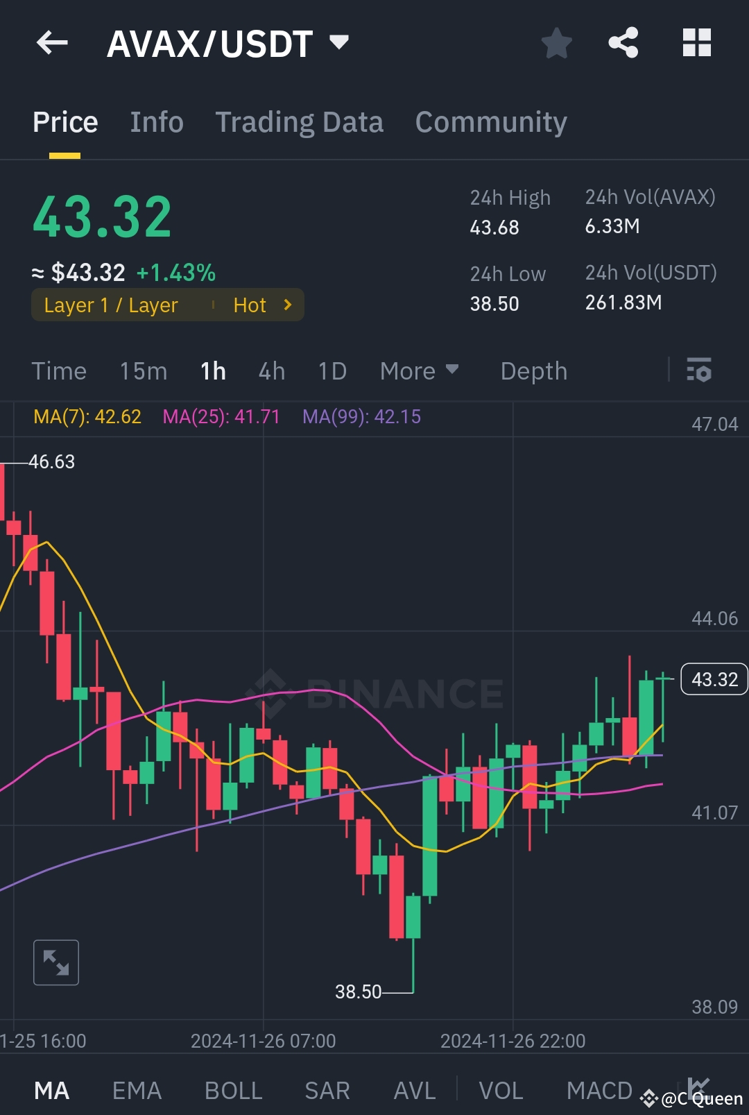 🚀 $AVAX /USDT: Momentum Building – Targets in Sight! 🚀 | C Queen on Binance Square