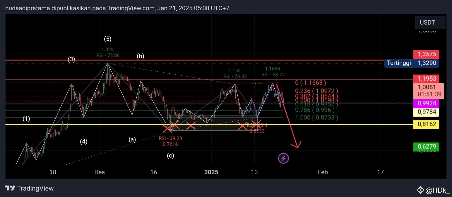 still waiting for the oversold sign $ADA on the 4-hour Time | HDk_ on ...