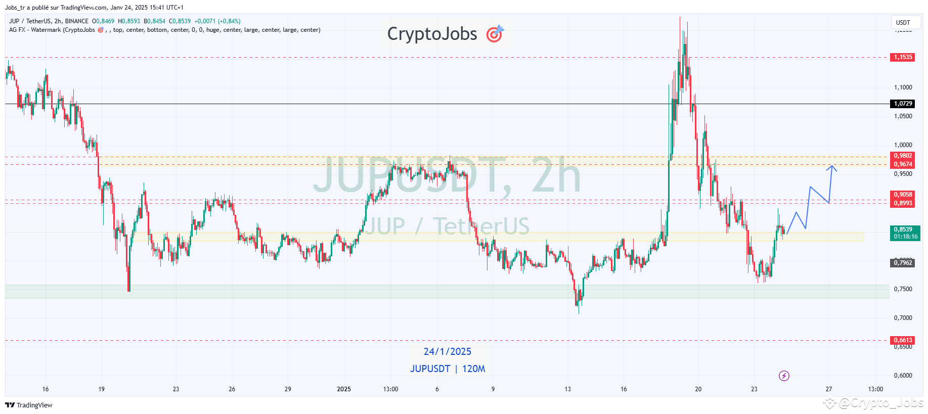 $JUP / USDT - price analysis: I'm bullish here 📈 Key sup | Crypto_Jobs on Binance Square