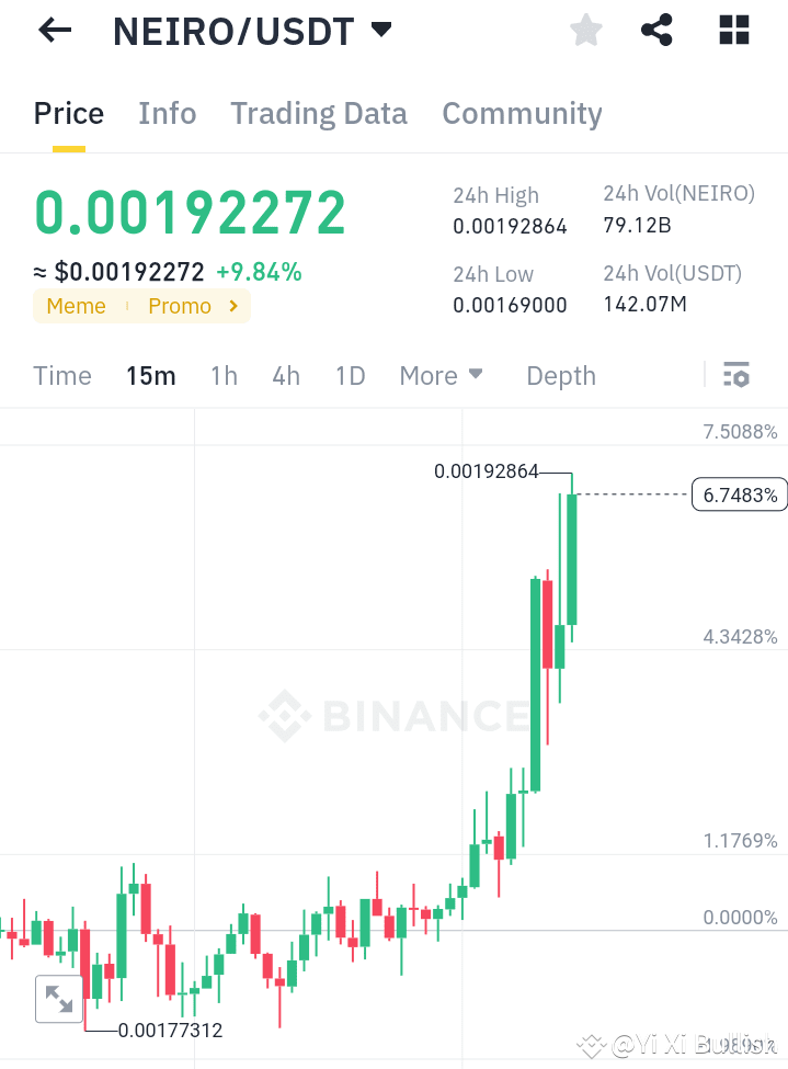 $NEIRO /USDT Technical Analysis: Current Price: 0.00192272 | Yi Xi Bullish on Binance Square