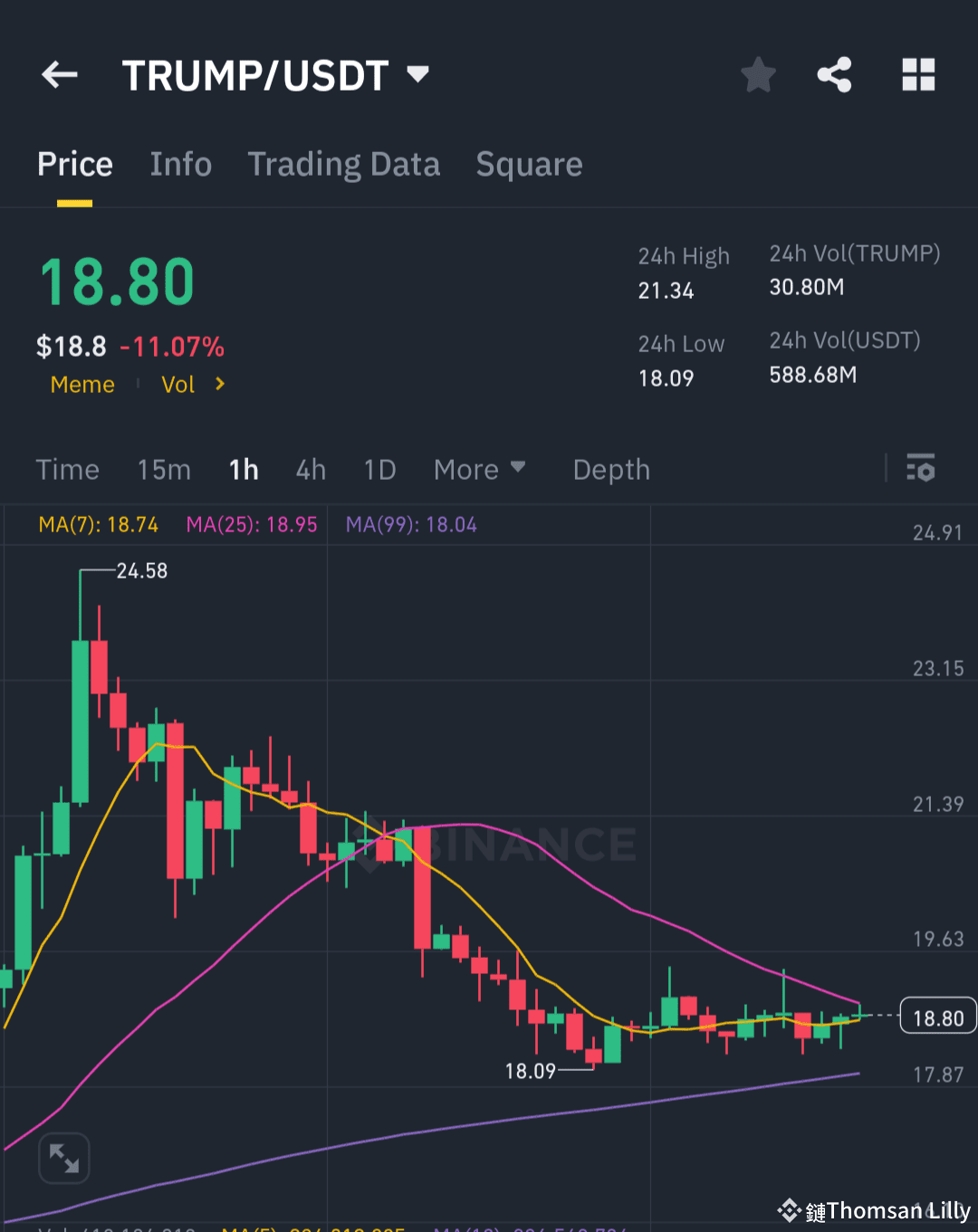 $TRUMP /USDT Trade Setup Current Price: $18.80 Trend: Bear | Thomsan Lilly on Binance Square