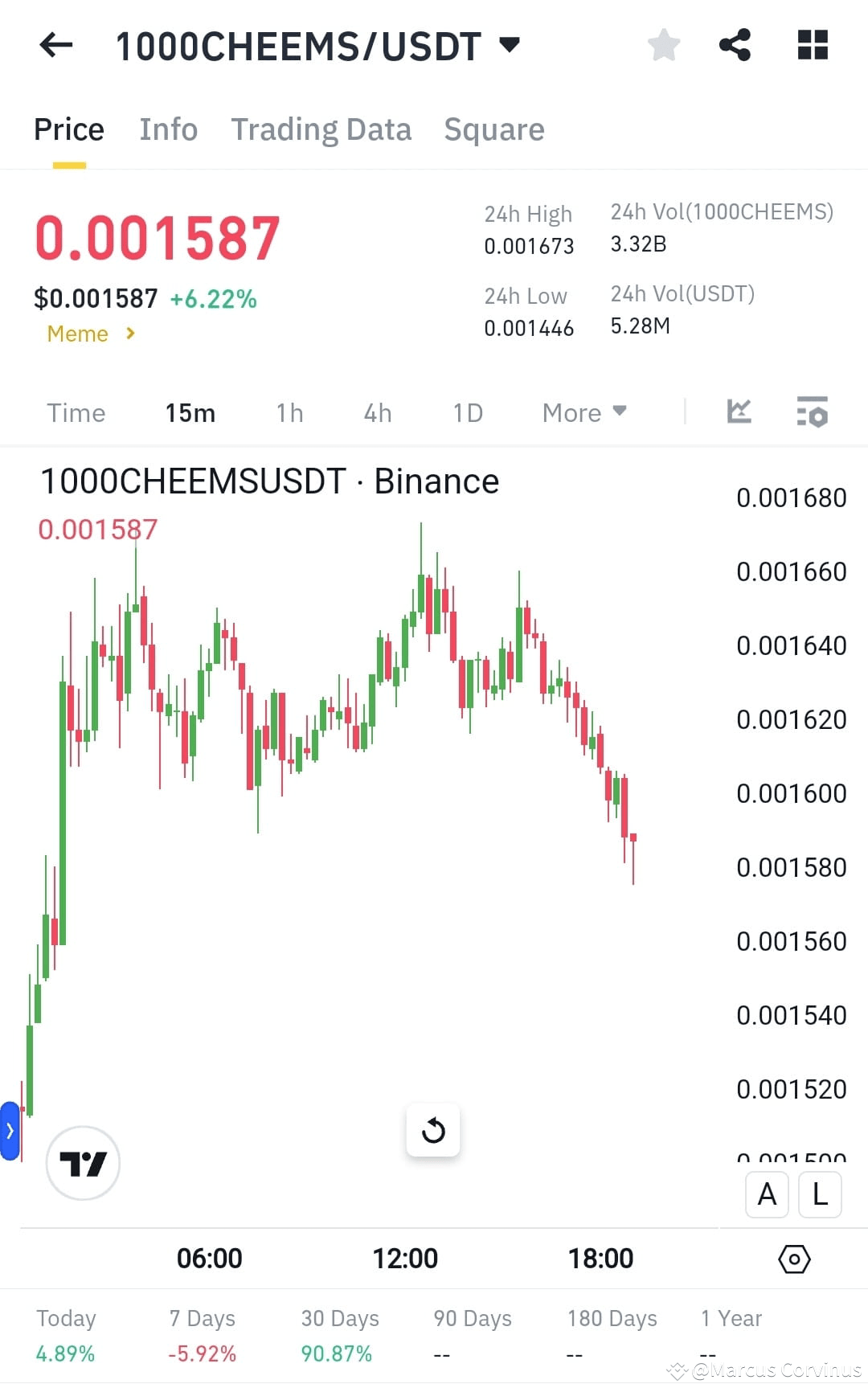 I'm tracking $1000CHEEMS /USDT Short setup. Current Price: 0 | Marcus Corvinus on Binance Square