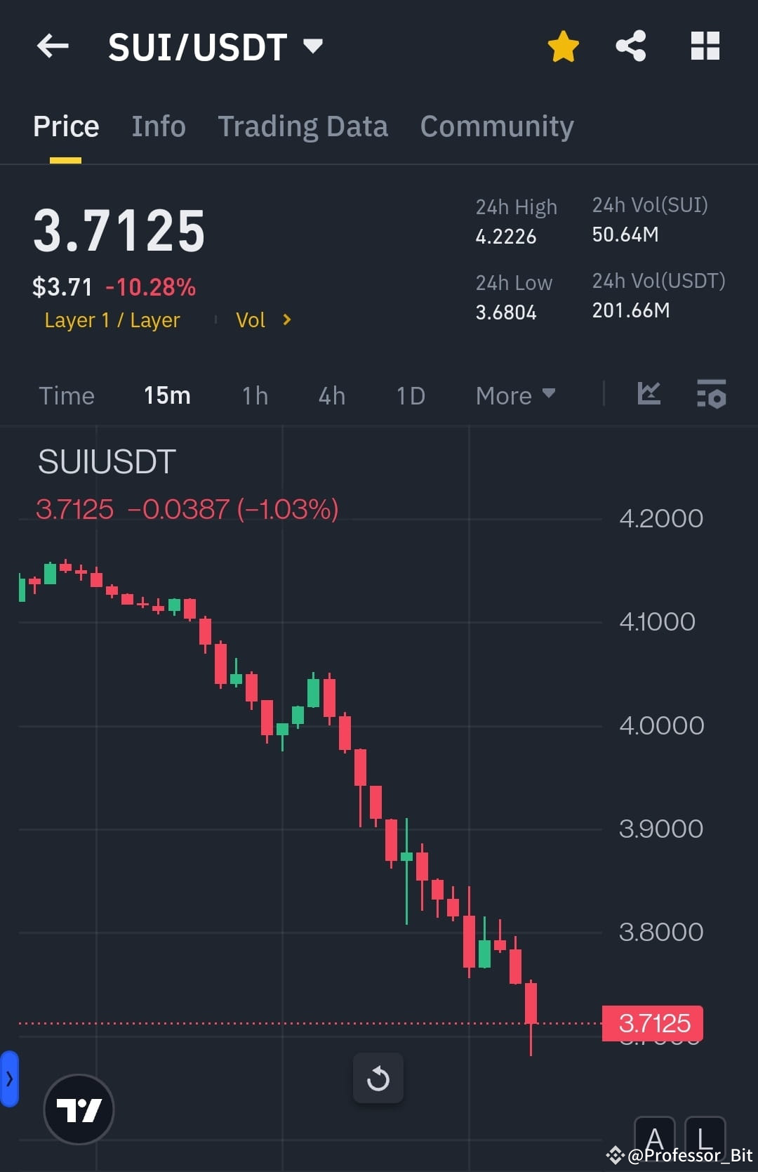 $SUI /USDT Short Trade Signal! 🔥💯 Hurry up, Take Profit! | Professor_Bit on Binance Square