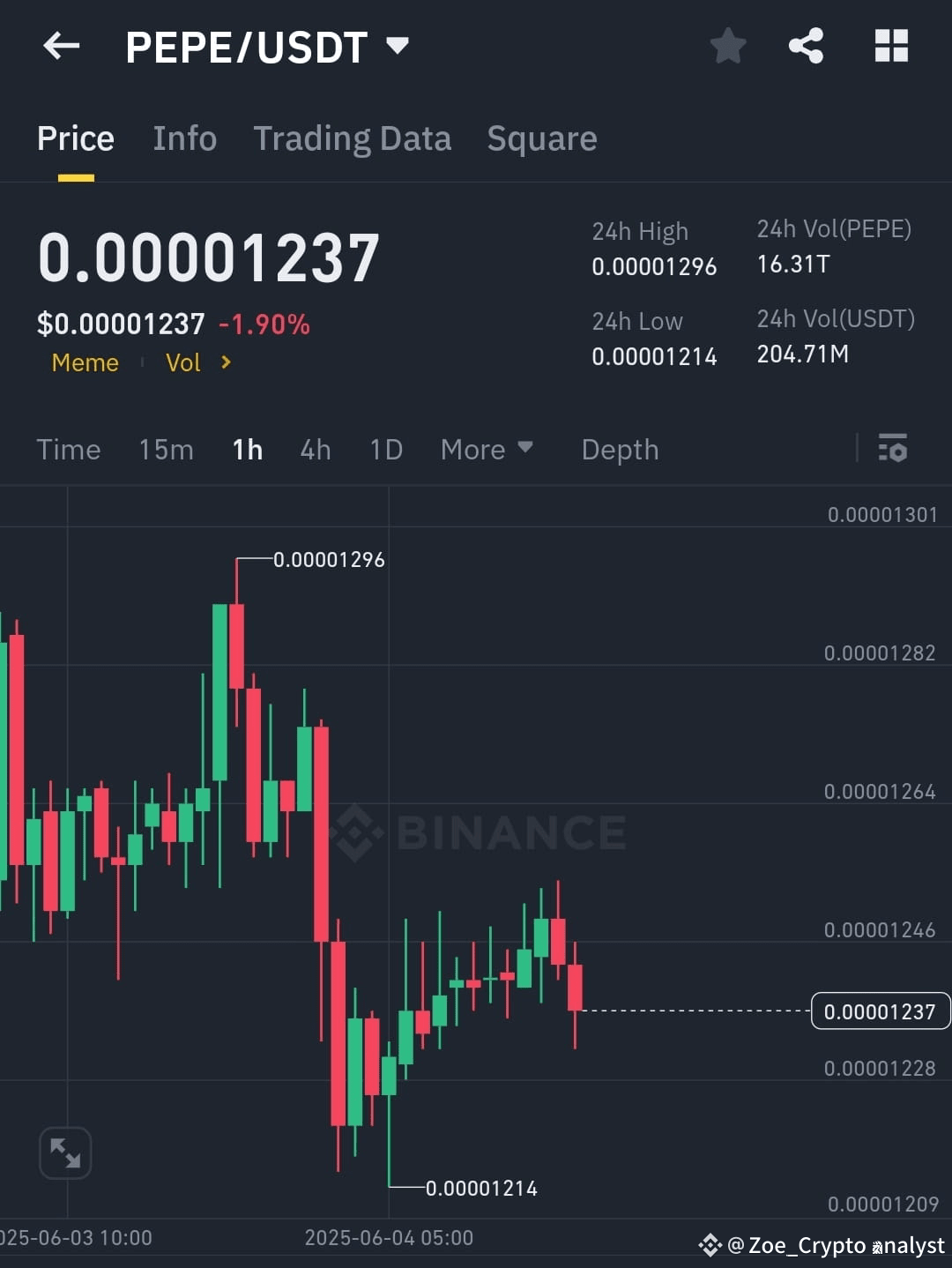 🔻 $PEPE /USDT short trade signal 🚦🛑 BEARISH SETUP ACTIVE | Zoe_Crypto analyst on Binance Square
