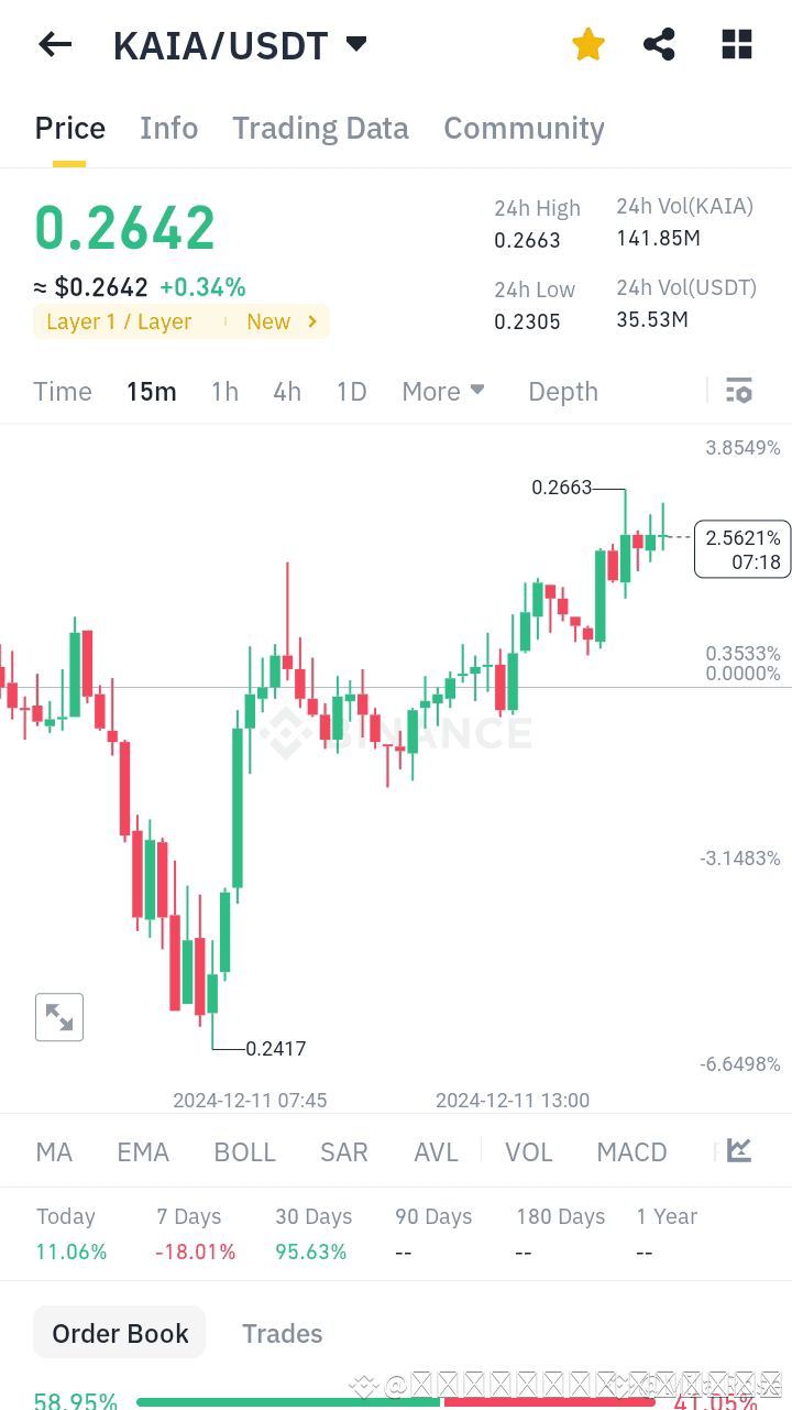 $KAIA KAIA/USDT: A Layer 1 Token with Potential Momentum | المتداول الأخضر on Binance Square