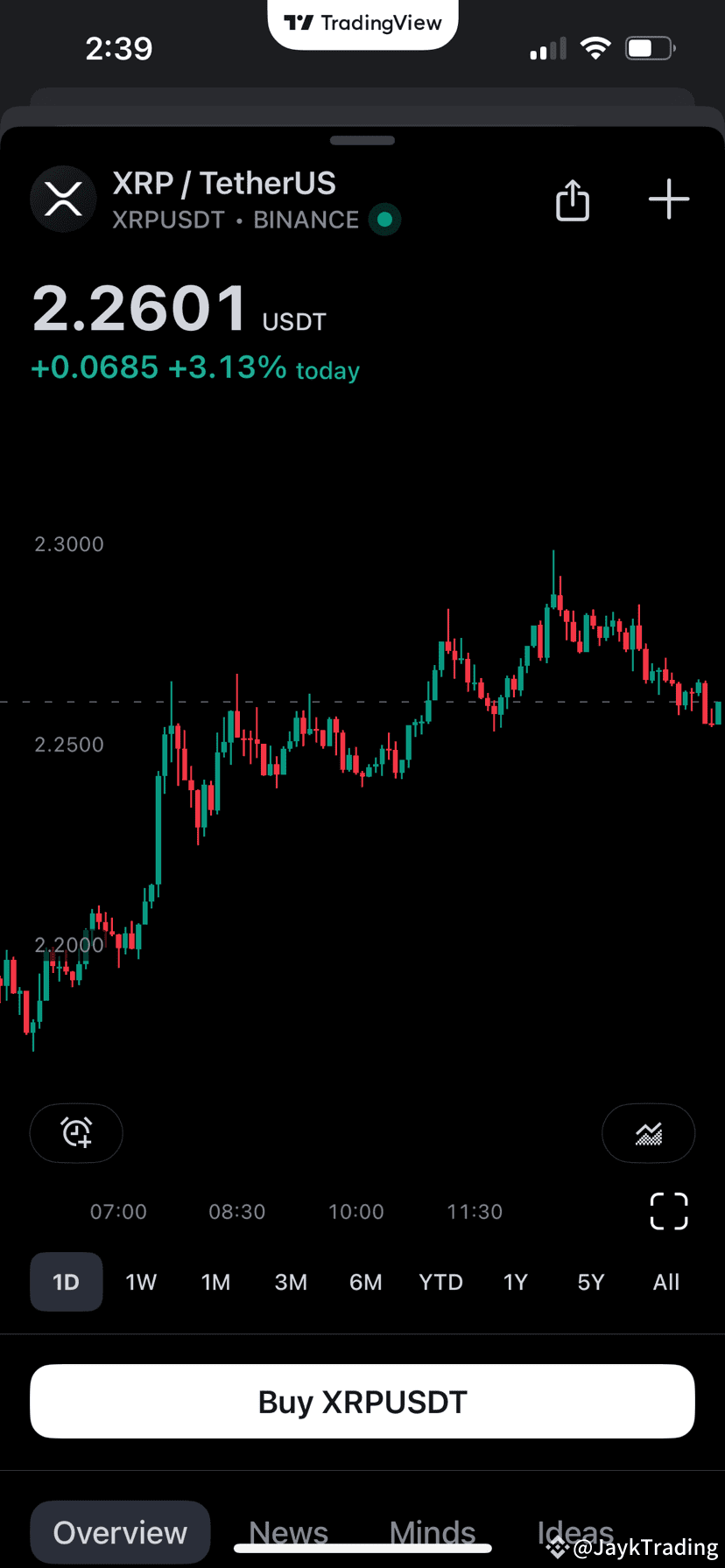 $XRP gaining the momentum..🔥🔥 24 hrs gain 3.35 and the lo | JaykTrading on Binance Square