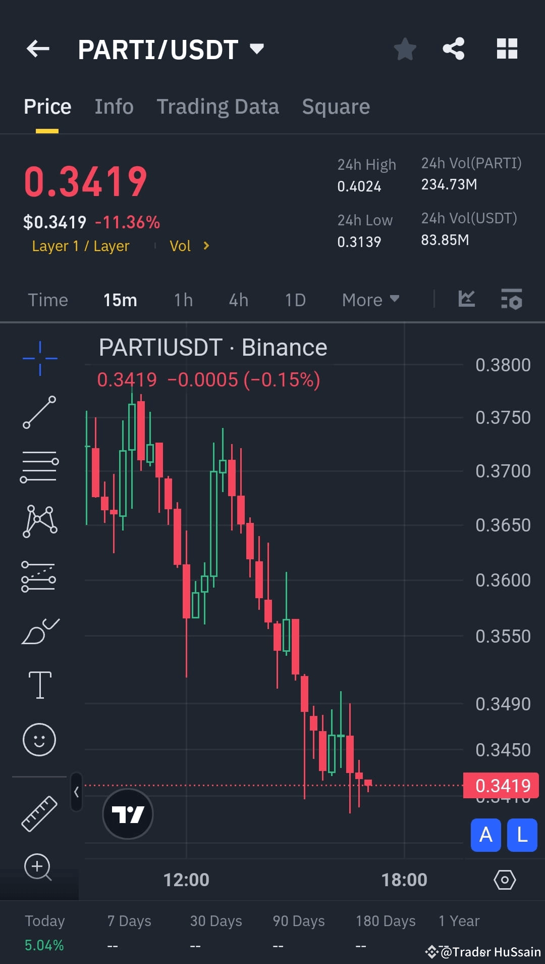 📉$PARTI /USDT - Market Update on Binance! 🚀 🔻 Current Pr | Trader HuSsain on Binance Square