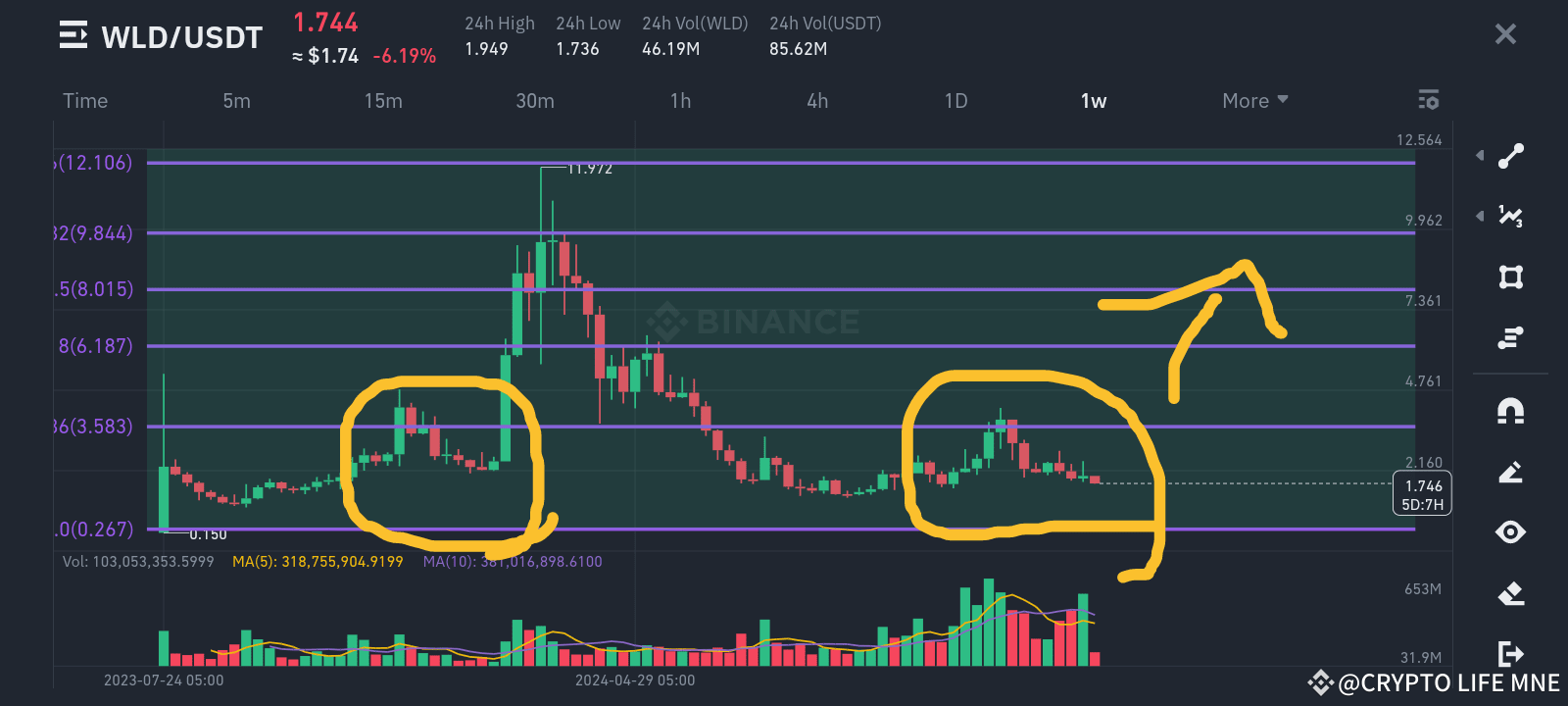 $WLD Next Move Analysis 🚀 And Potential Trade Setup ALERT | CRYPTO LIFE MNE on Binance Square