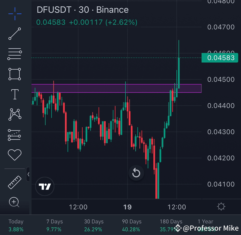 Bull Run Confirmed on $DF USDT! Breakout Analysis 🔥💯 The | Professor Mike on Binance Square