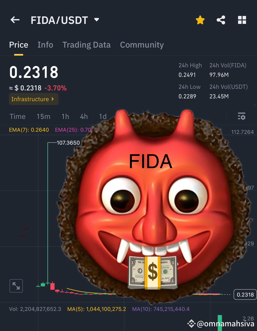 $FIDA IS A BEAST KILLER TOKEN AND EATING MONEY 💰 | omnamahsiva on ...