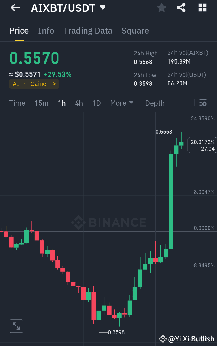 🚀 $AIXBT /USDT Skyrockets! Technical Analysis with 3 Targ | Yi Xi Bullish on Binance Square