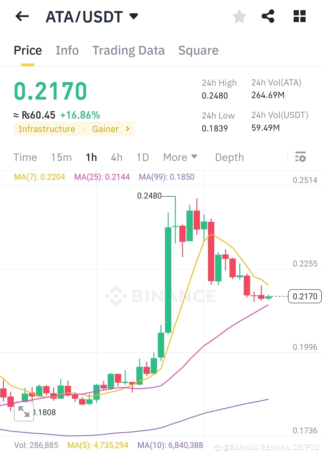 🚀 $ATA ATA/USDT Technical Analysis – Binance Price: $0.2 | SARMAD REHMAN CRYPTO on Binance Square