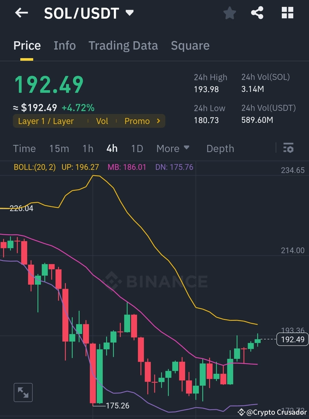 🚀 Trading Signal Buy for $SOL /USDT 🚀 According to techni | Crypto Crusador on Binance Square