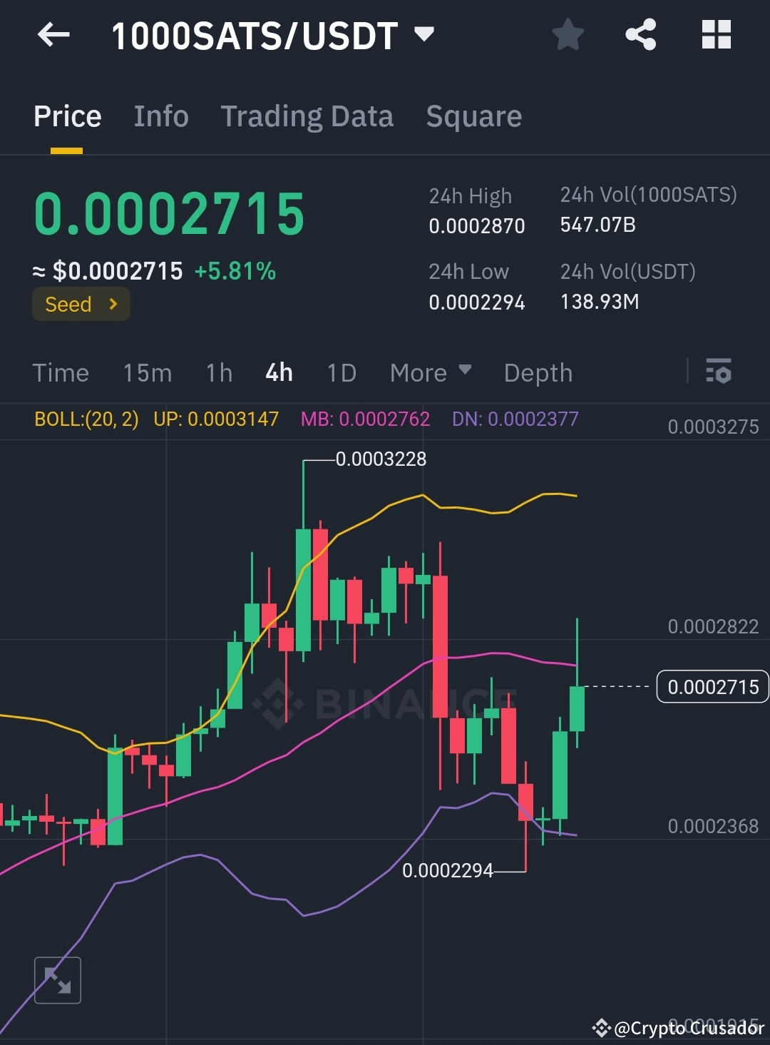 🔍 Technical analysis alert! 📈 $1000SATS /USDT is showing | Crypto Crusador on Binance Square