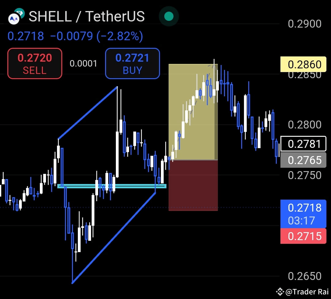 $SHELL – Bearish Momentum Unfolds! 🚨 💰 Market Insight: | Trader Rai on Binance Square