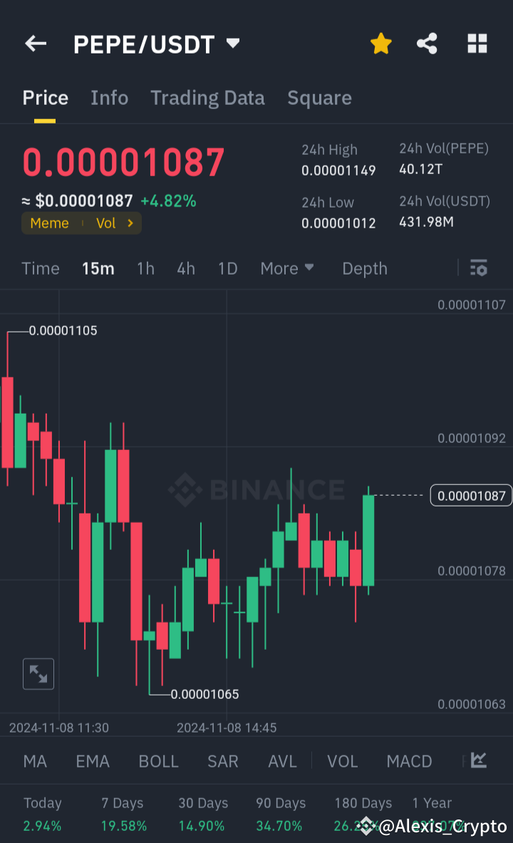 $PEPE $PEPE $PEPE PEPE/USDT: A Bullish Surge with | Aliza_Crypto_786 on Binance Square