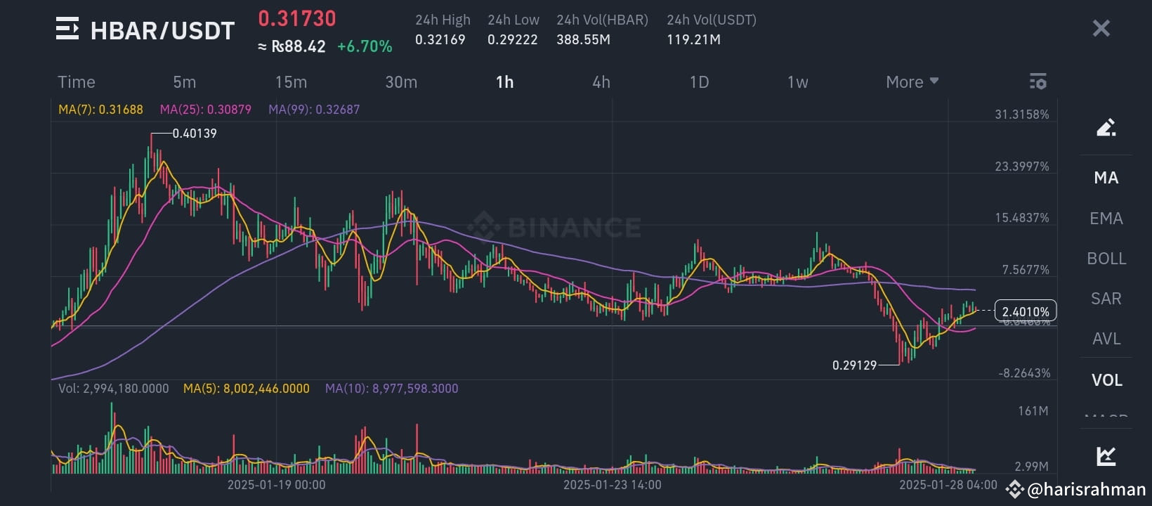 The next target for $HBAR coin appears to be around $0.40, | harryheree ...