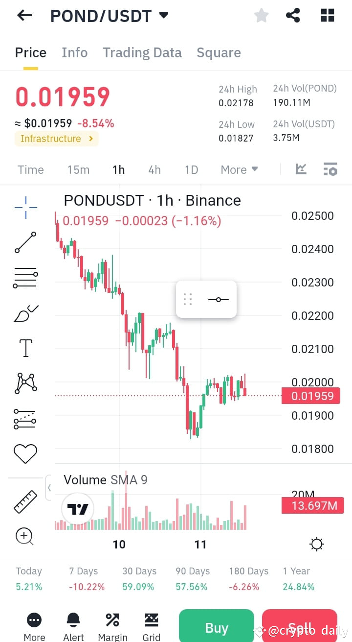 🚀 $POND /USDT Trade Analysis – Key Levels to Watch! 🚀 $PO | crypto daily on Binance Square