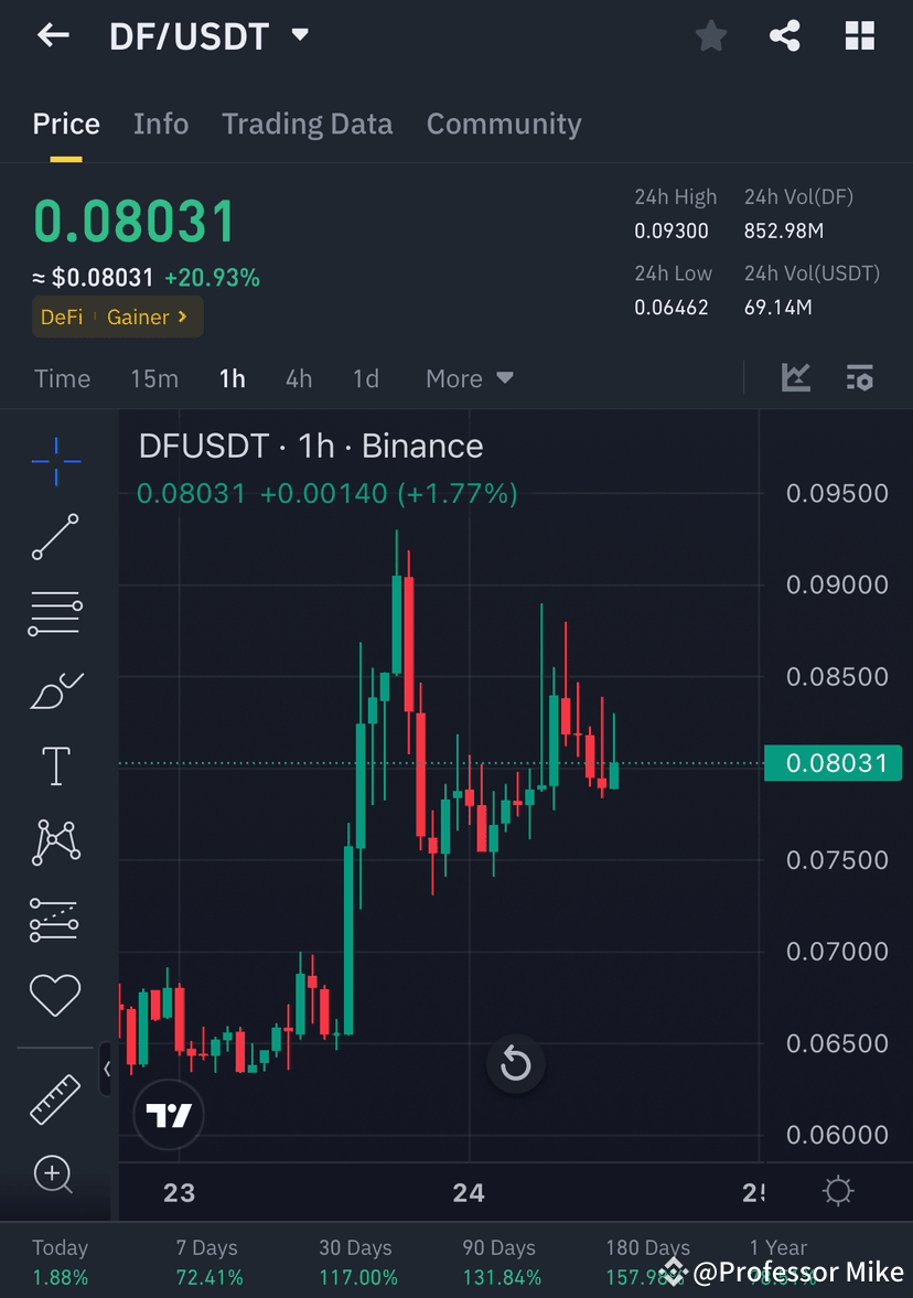 $DF /USDT On Fire: Breakout Alert! Act Now! 🔥💯 $DF is mak | Professor Mike on Binance Square