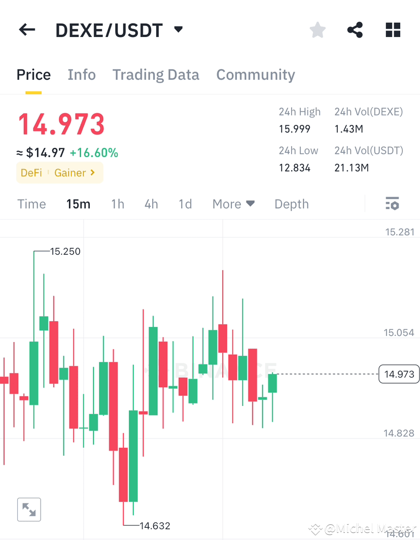 $DEXE /USDT • The chart shows strong bullish momentum with | Michel Master on Binance Square