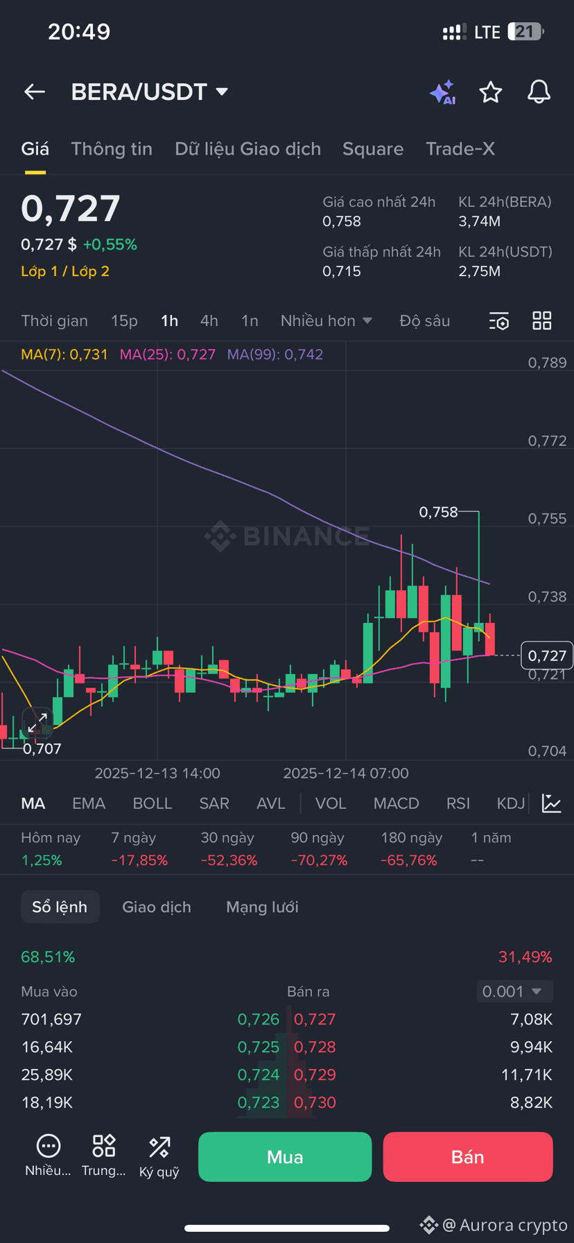 $BERA Failed breakout wick followed by steady absorption — | Aurora ...