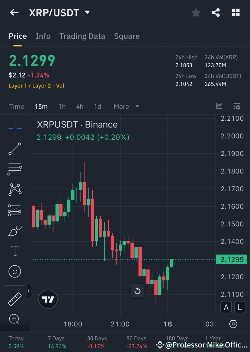$XRP /USDT BULLISH REBOUND IN PROGRESS!!🔥💯 $XRP has succe | Professor Mike Official on Binance ...