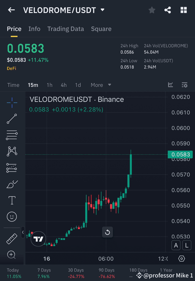 $VELODROME /USDT – Bull Run 100% Confirmed!🔥💯 $VELODROME | professor Mike 1 on Binance Square