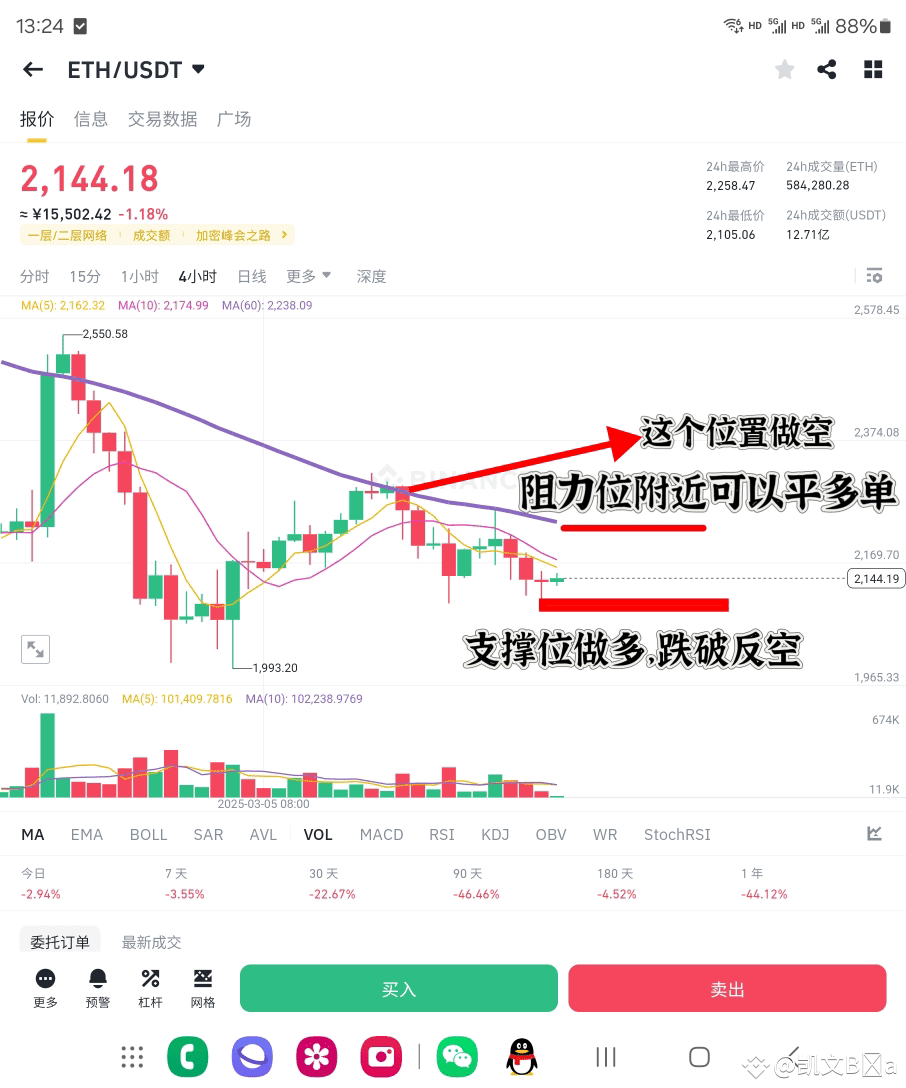 $ETH Analysis of Ethereum Today The market on Saturday af | 凯文Bit on ...