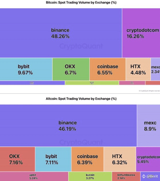 🔥 #Binance is dominating Bitcoin spot trading, controlling | Berit on Binance Square