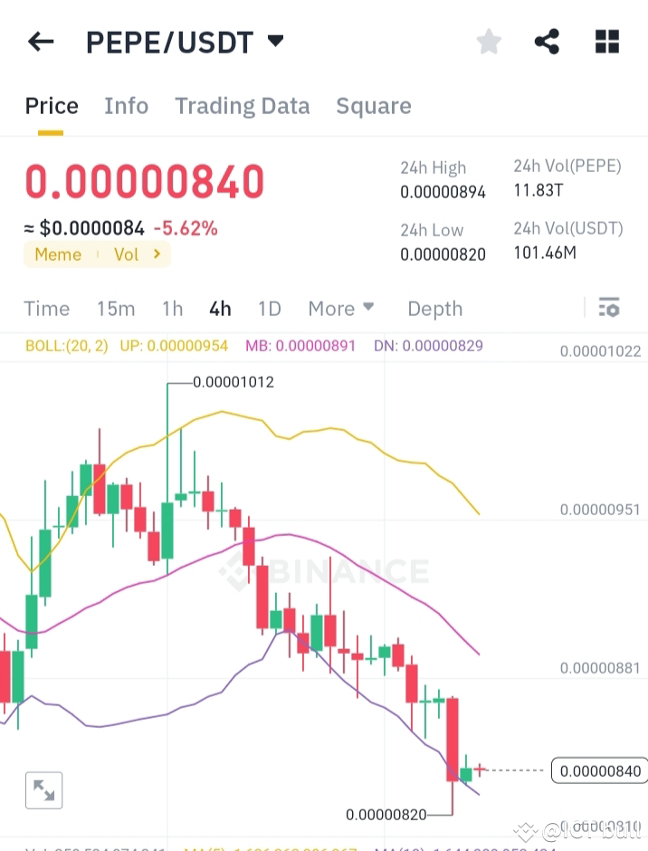 $PEPE $PEPE The $PEPE /USDT pair has been consolidating in a | ICT bull on Binance Square