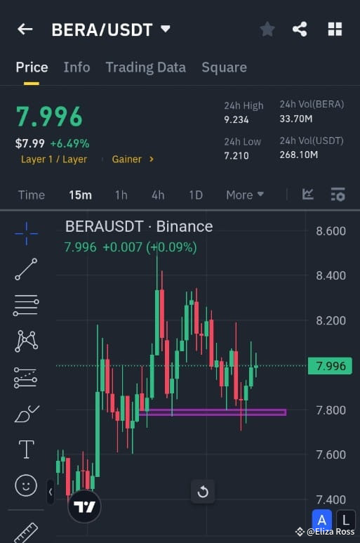🚨 $BERA /USDT – Bullish Momentum Building? Let’s Break It D | Eliza Ross on Binance Square