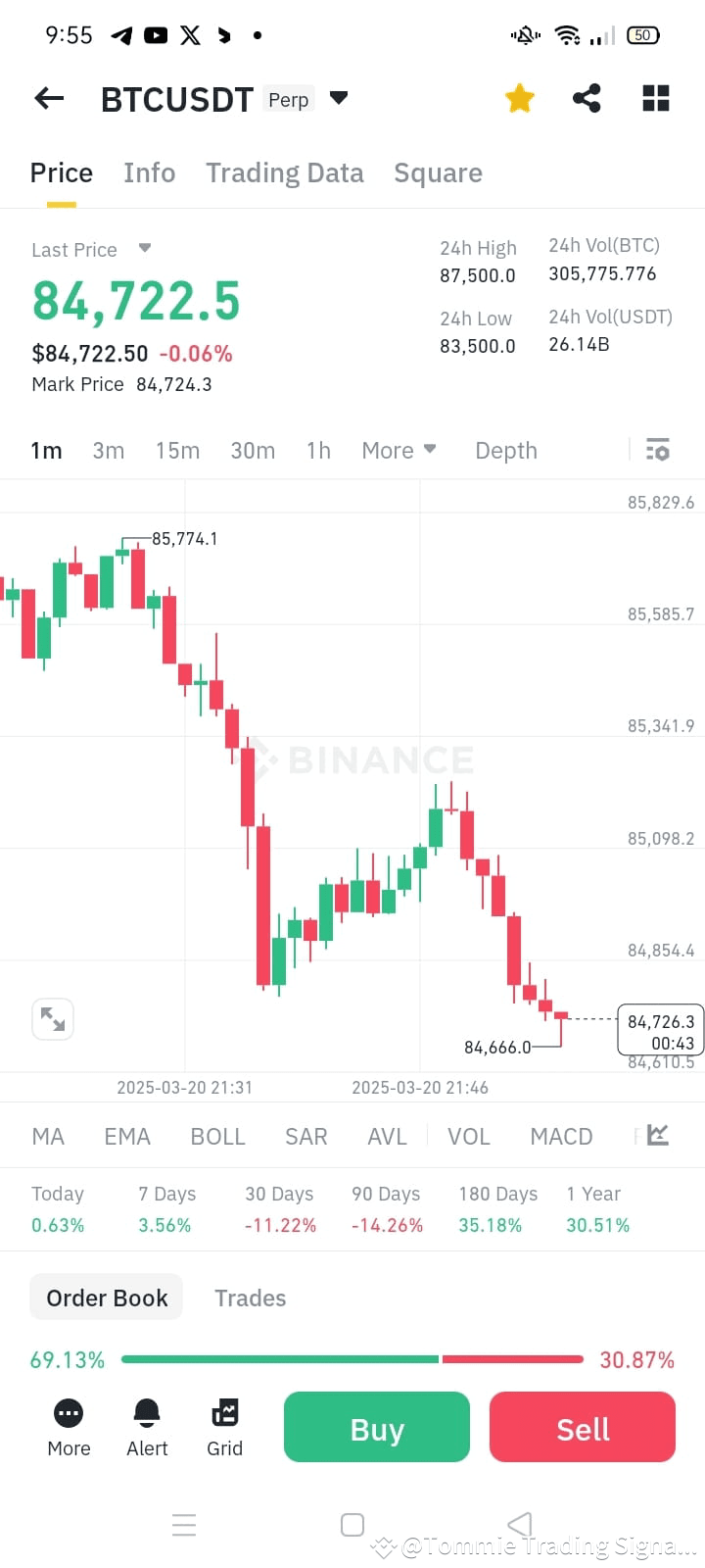 Bitcoin ($BTC /USDT) Trade Setup(Read post Then entry) 1. M | Tommie Trading Signal on Binance ...