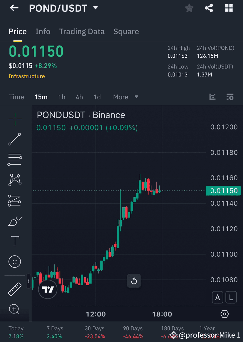 $POND /USDT - Bull Run Confirmed Again! 🔥💯 $POND /USDT is | Professor Mike Official on Binance ...