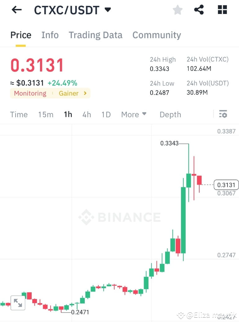 🚀 CTXC/USDT is making waves on Binance! Current price: $0. | Eliza mavrik on Binance Square