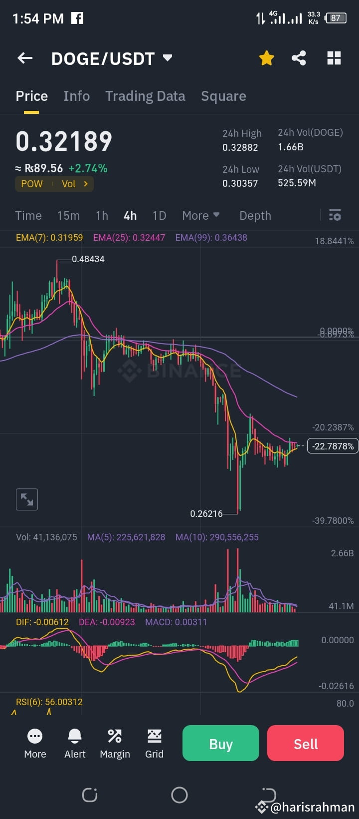 $DOGE NEXT TARGET: Dogecoin ($DOGE ) Trend: Bullish Suppor | harisrahman on Binance Square