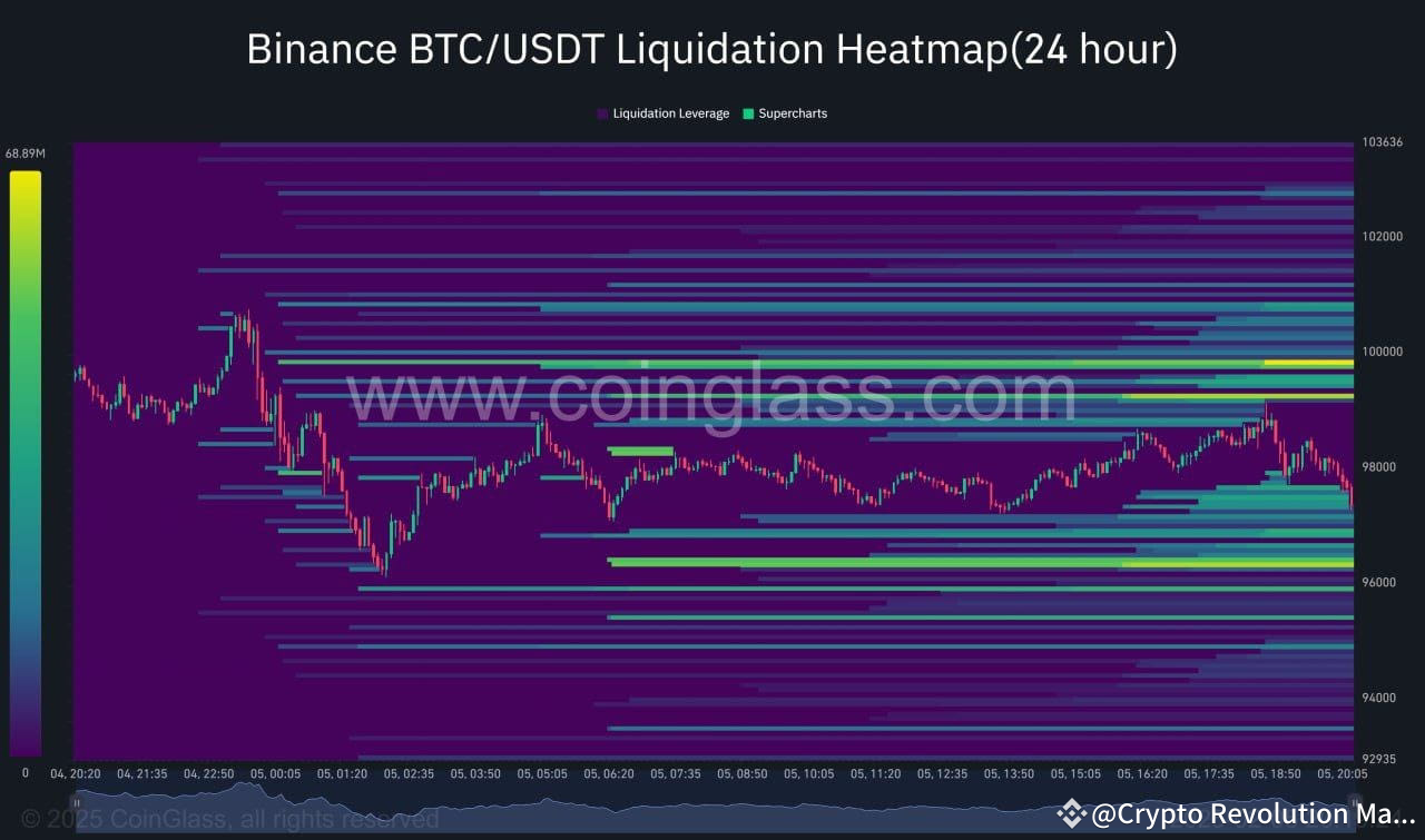 Binance BTC/USDT Liquidation Heatmap 24H 👀🔼🔽👀 | Crypto Revolution Masters on Binance Square