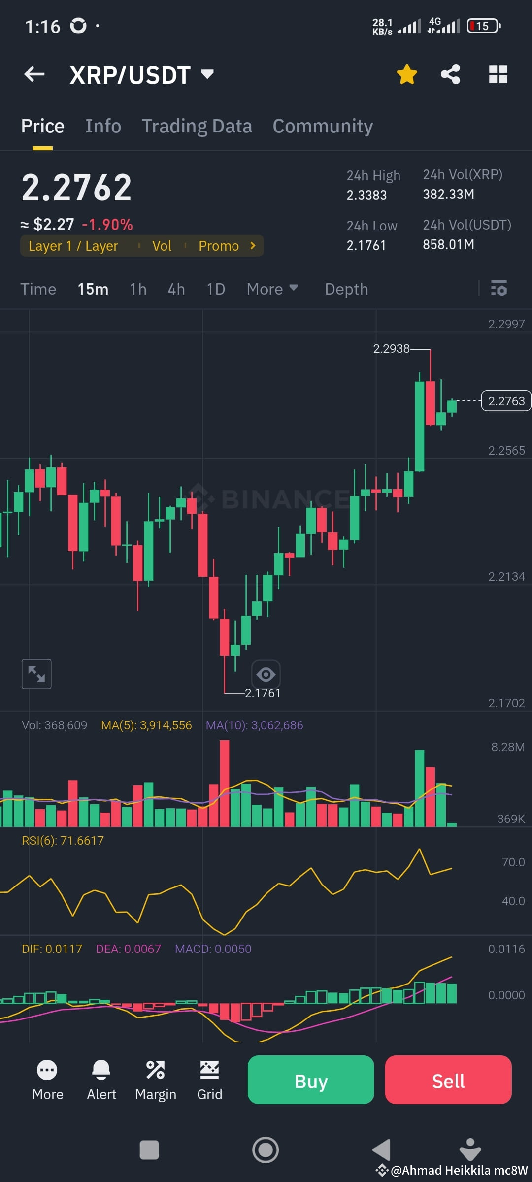 The chart shows XRP/USDT trading pair's 15-minute timeframe | Ahmad Heikkila mc8W on Binance Square