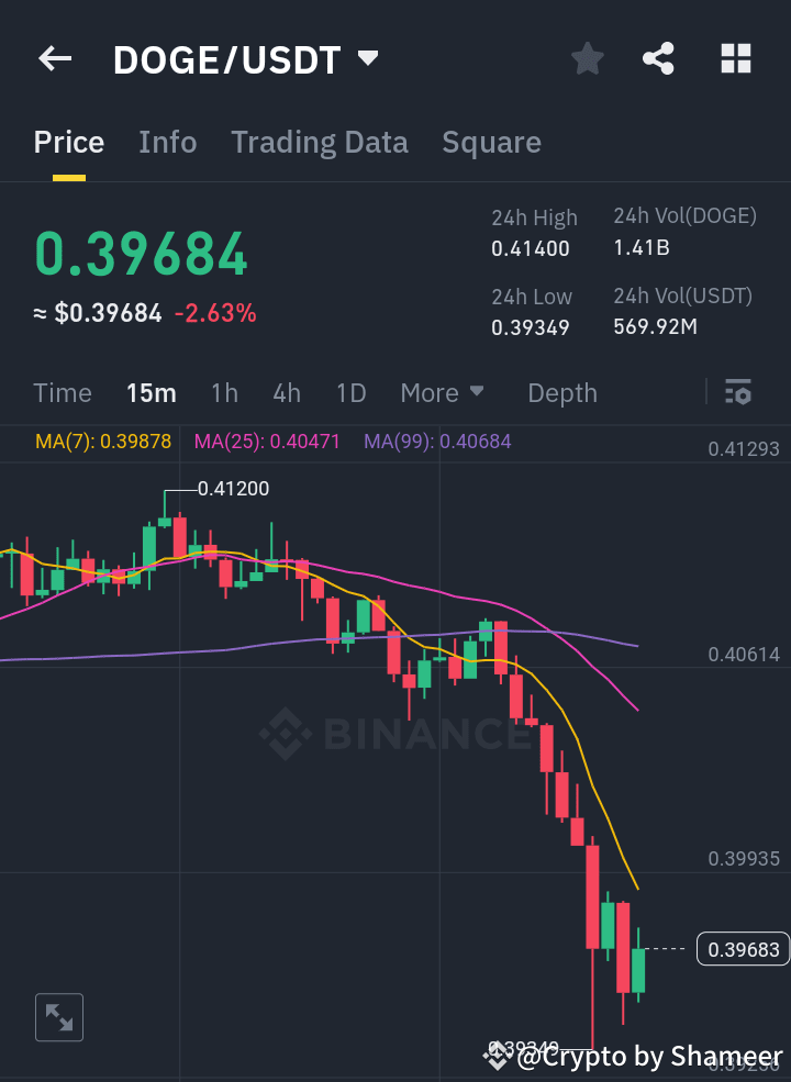 🚨$DOGE / USDT: A Closer Look🚀 The current price of DOGE is | Crypto by Shameer on Binance Square