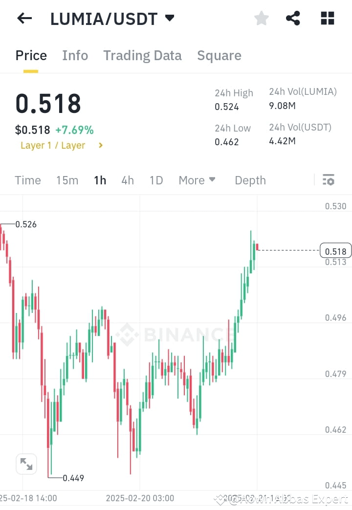 Super cent 💯 $LUMIA /USDT - Bullish Surge! Can It Push Pas | Aown Abbas Expert on Binance Square