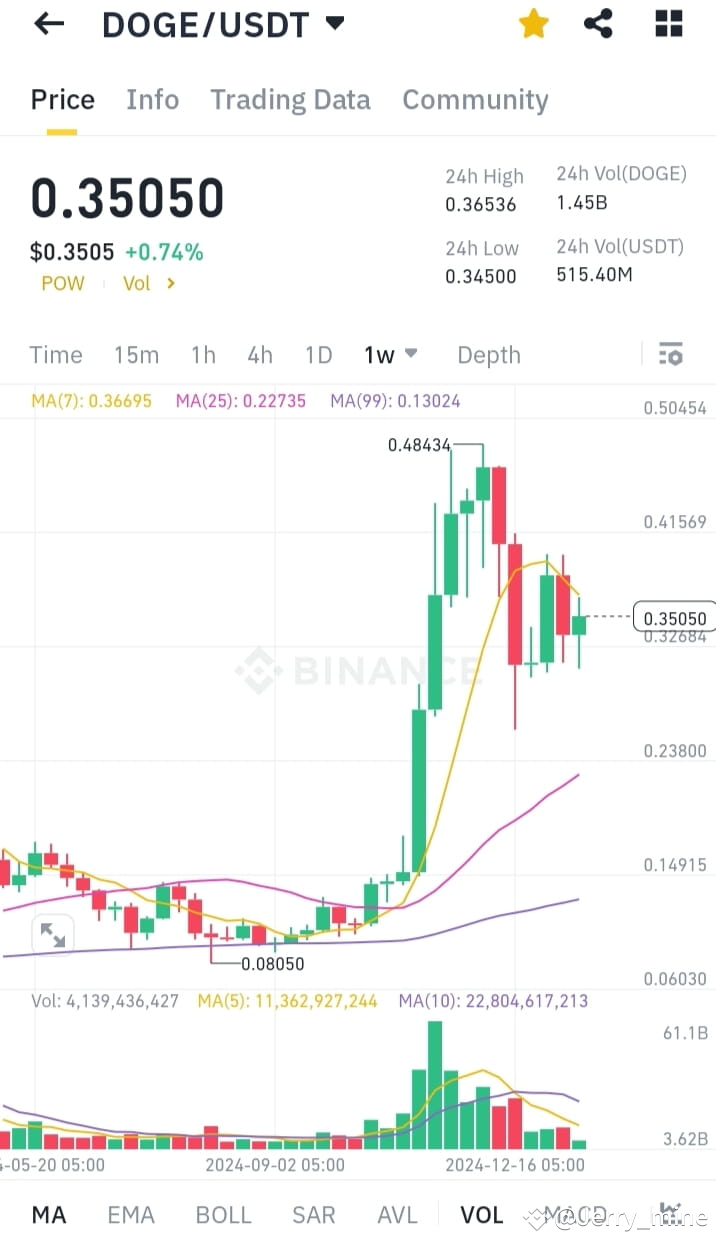 DOGE/USDT: Next 24-Hour Analysis Based on the current chart | Jerry_mine on Binance Square