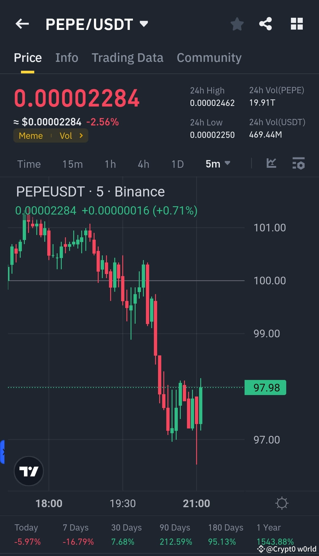 🚨$PEPE /USDT Trading Analysis🚨 📊$PEPE is currently tradi | Crypt0 w0rld on Binance Square