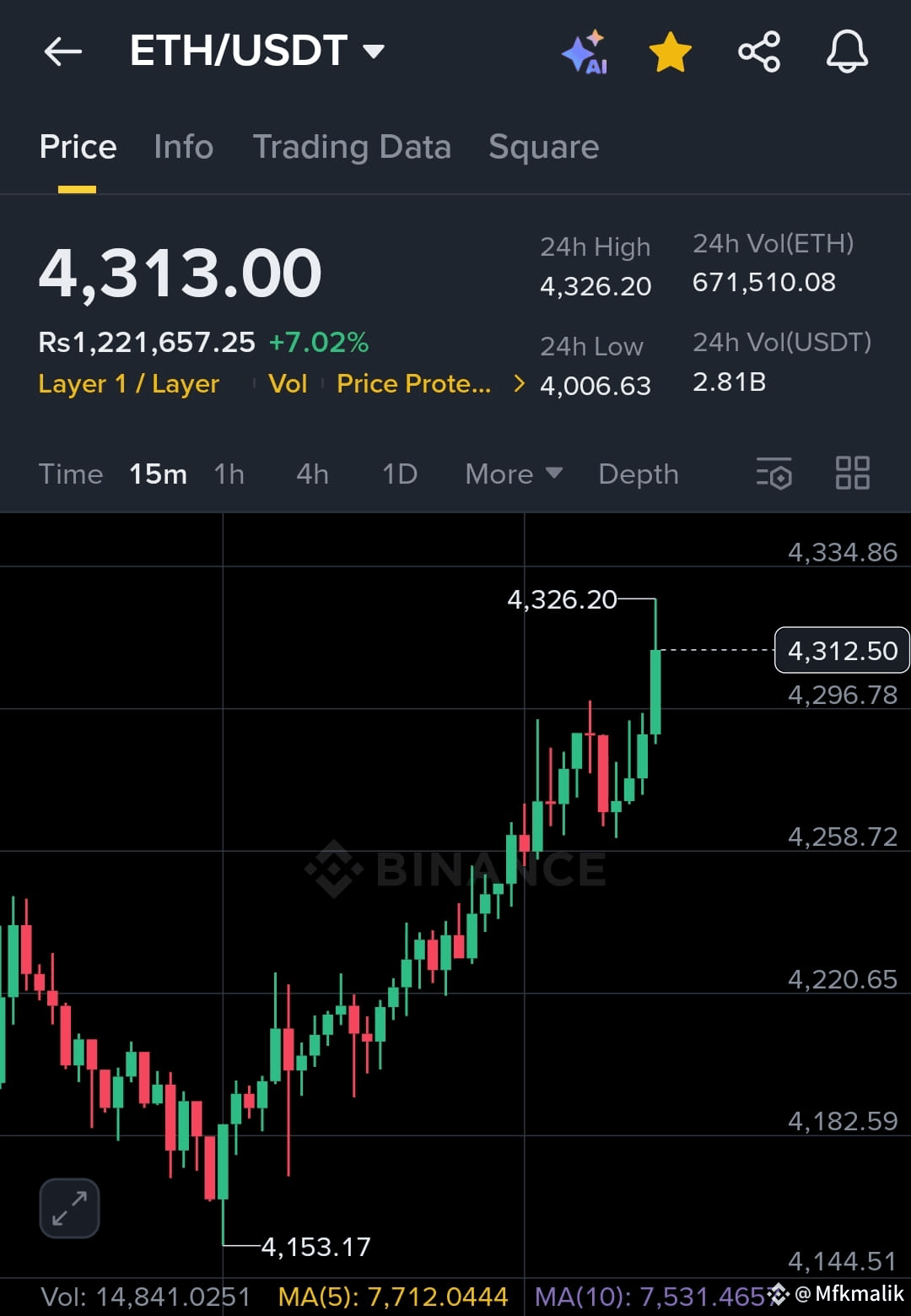 $ETH crossed $4300. Currently Trading at $4313.00 Hope you | Mfkmalik on Binance Square