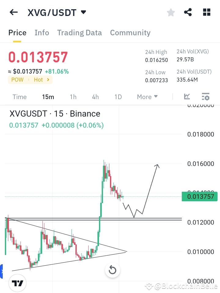 🚀 $XVG /USDT: BULLISH BREAKOUT SIGNALS PROFITABLE OPPORTUNI | BlockchainBelle on Binance Square