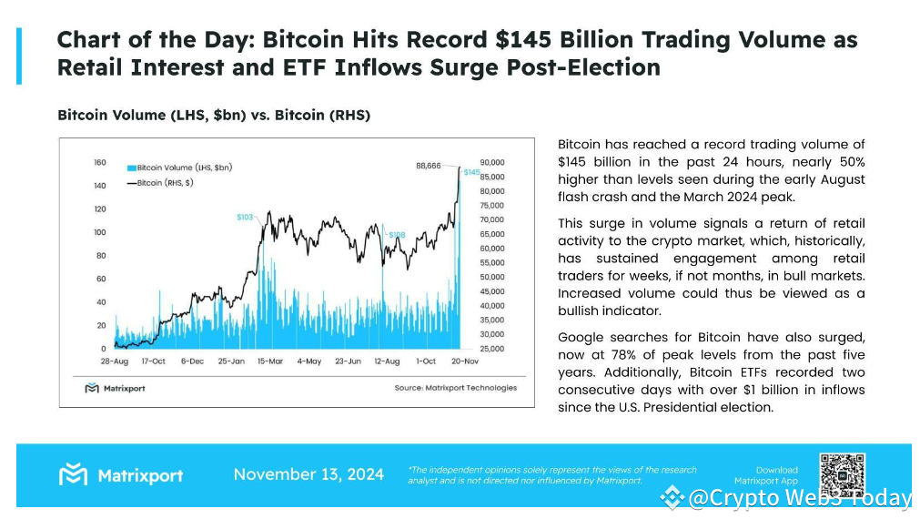 Bitcoin Sees Significant Volume Surge After U.S. | Crypto Web3 Today on ...